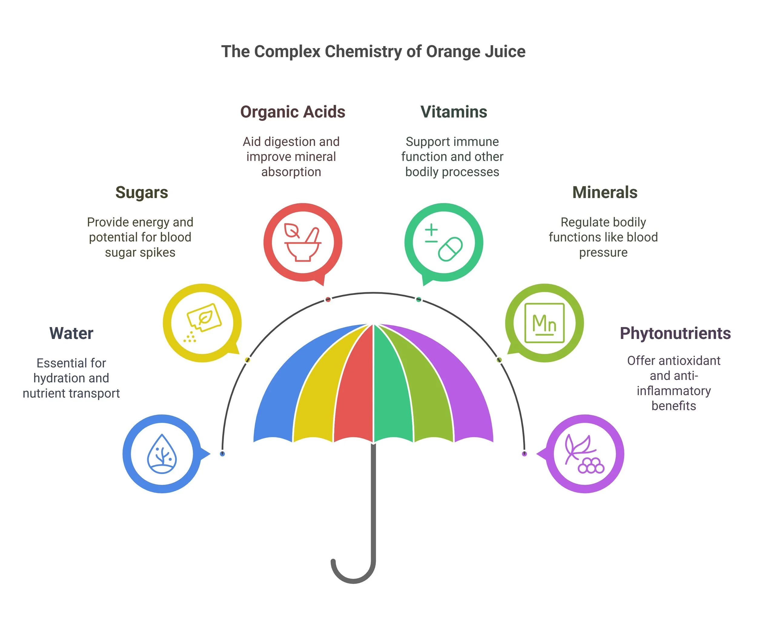 Orange Juice Chemistry for Health Coaches — ANHCO