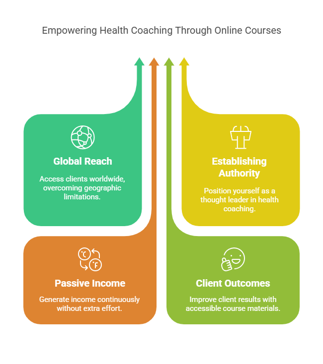 How to Use Online Courses to Expand Your Health Coaching Practice — ANHCO