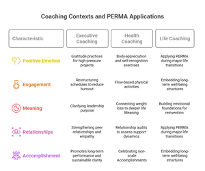 PERMA Model in Coaching | Why It Works in 2025 — ANHCO
