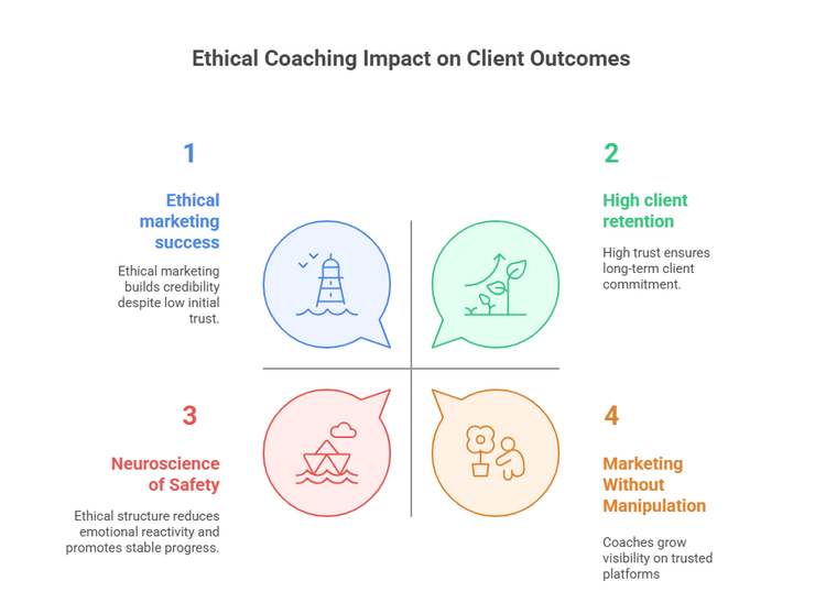 Ethical Coaching | Rules Every Coach Must Follow — ANHCO