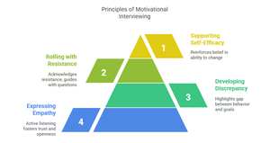 Motivational Interviewing for Breakthrough Results — ANHCO