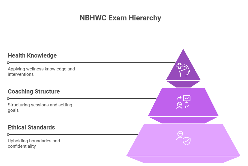 Understanding the NBHWC Exam Structure and Content – 2025 Coaching ...