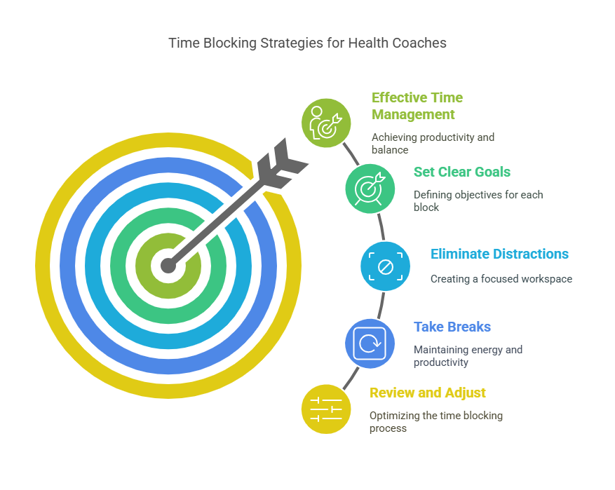 How to Use Time Blocking in Health Coaching — ANHCO
