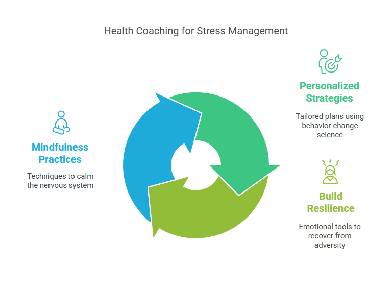 Handle Stress Better With Health Coaching Tips — ANHCO