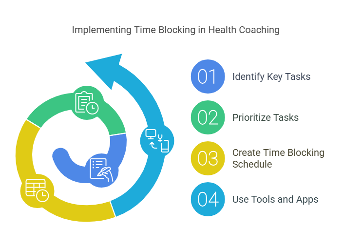 How to Use Time Blocking in Health Coaching — ANHCO