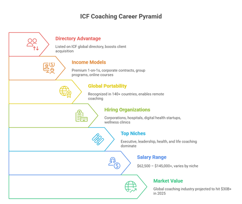 Complete Guide to Becoming an ICF Certified Coach — ANHCO