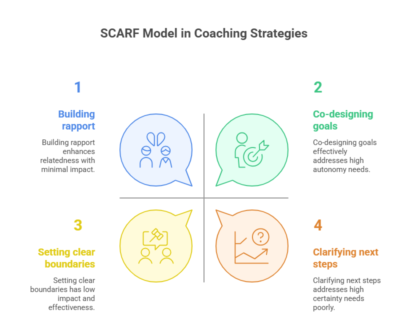 SCARF Model Explained | Brain-Based Coaching Tool — ANHCO