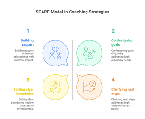 SCARF Model Explained | Brain-Based Coaching Tool — ANHCO