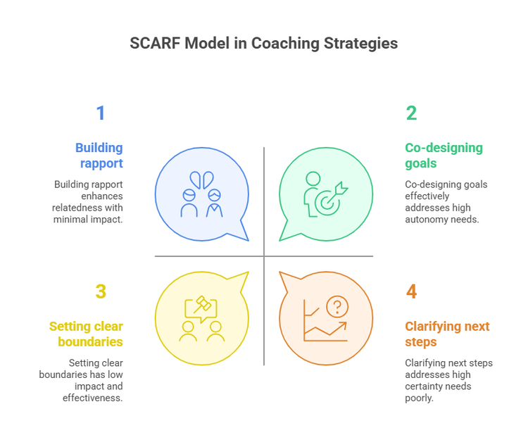 SCARF Model Explained | Brain-Based Coaching Tool — ANHCO