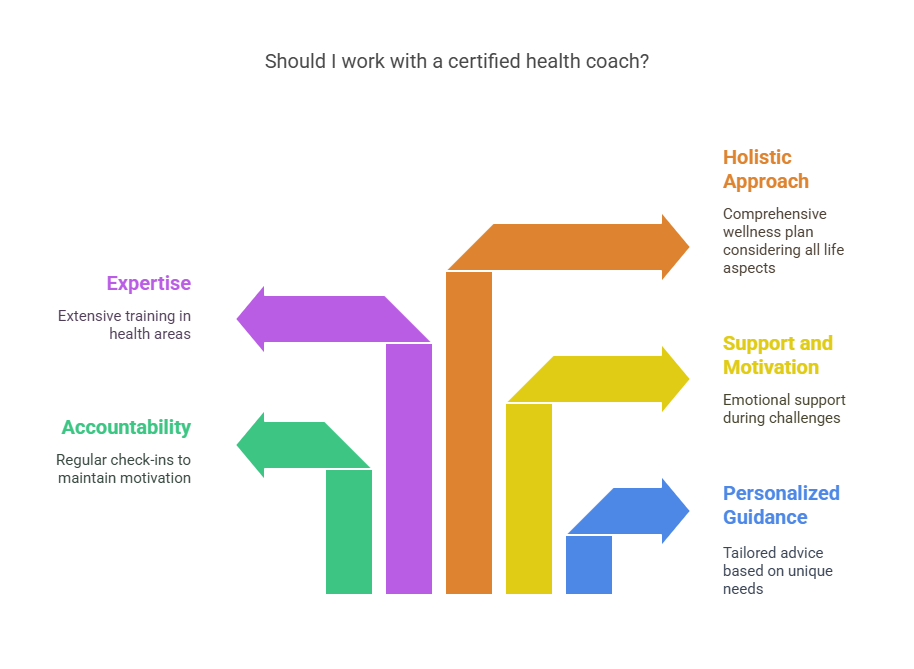 Is a Certified Health Coach Right for You? — ANHCO