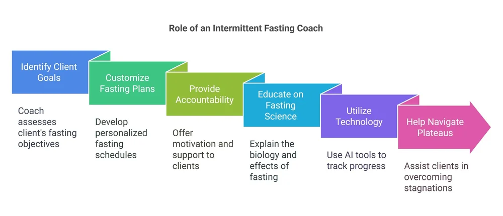 Becoming an Intermittent Fasting Coach What You Need to Know (2025 ...