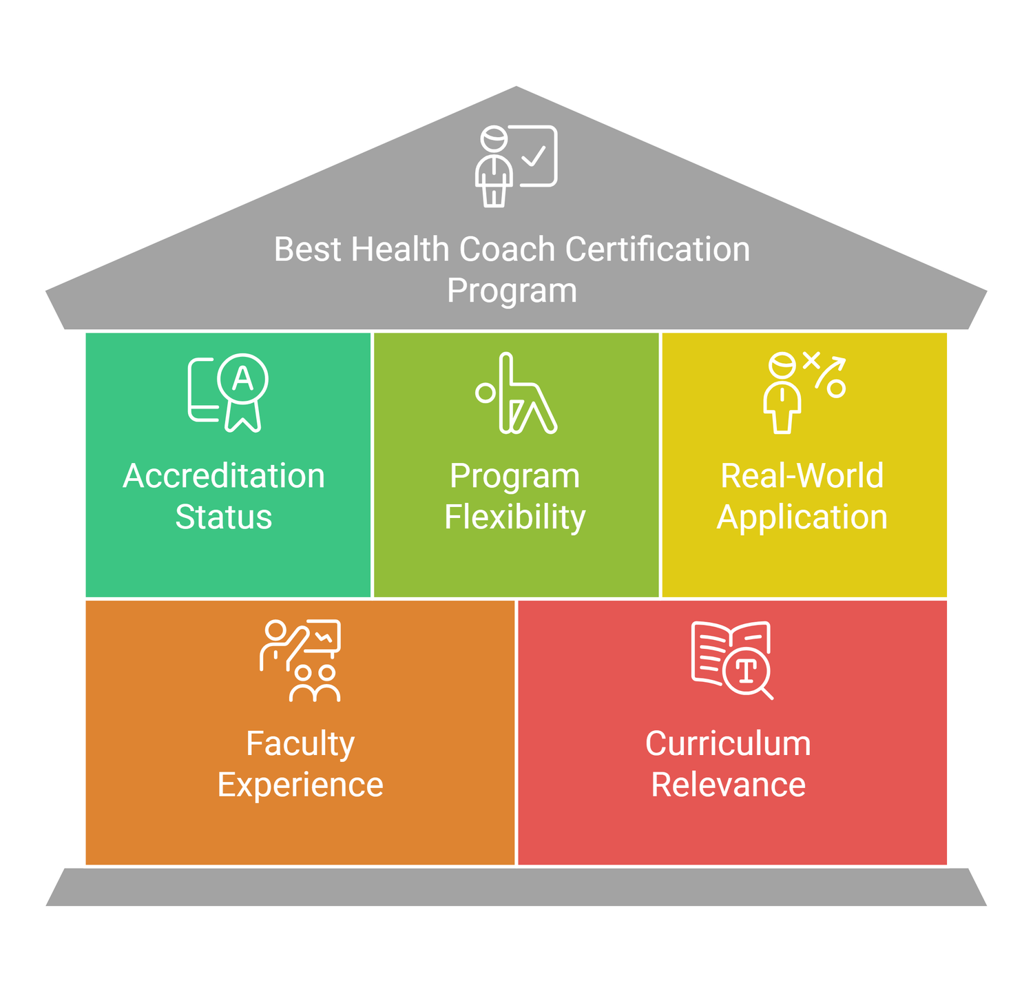 Accredited Health Coach Certification: Full Guide — ANHCO