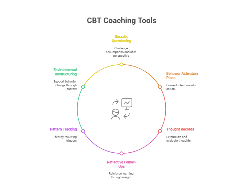 Cognitive Behavioral Techniques (CBT): The Ultimate 2025 Guide for ...