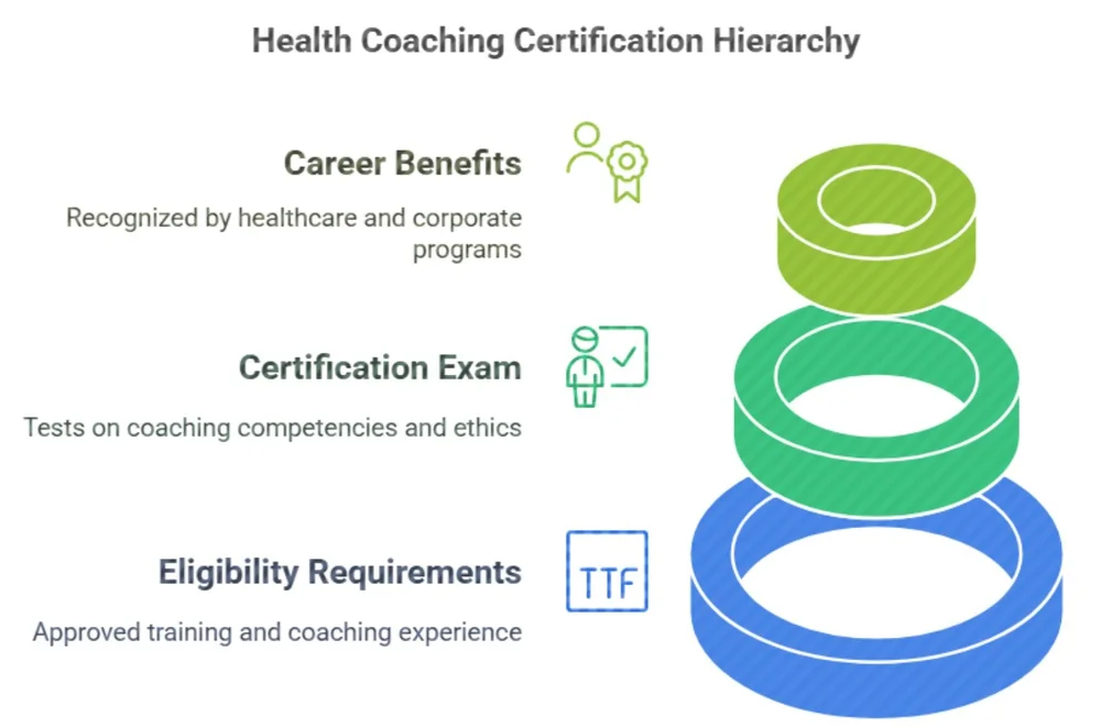 Health Coach Certification: Requirements Guide — ANHCO