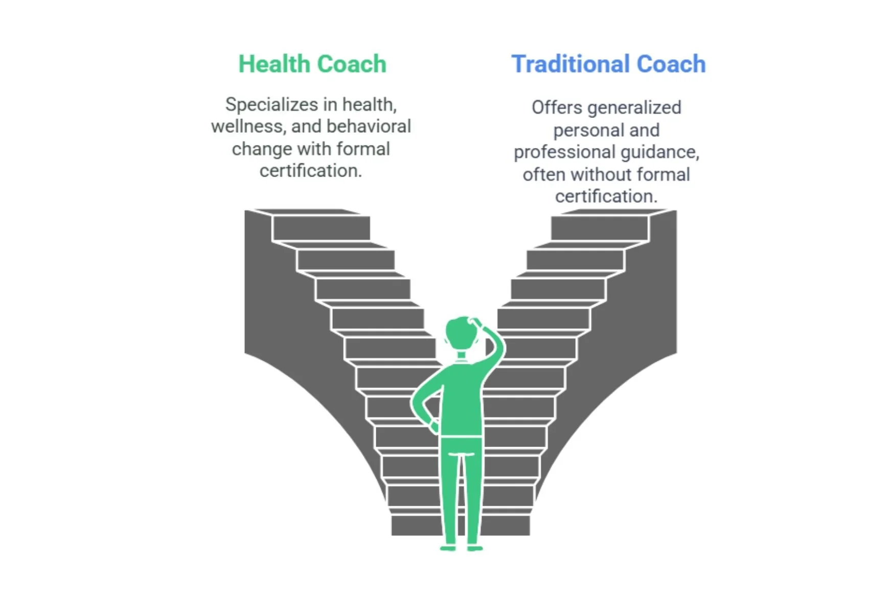 Health Coach vs. Traditional Coach: Key Differences — ANHCO