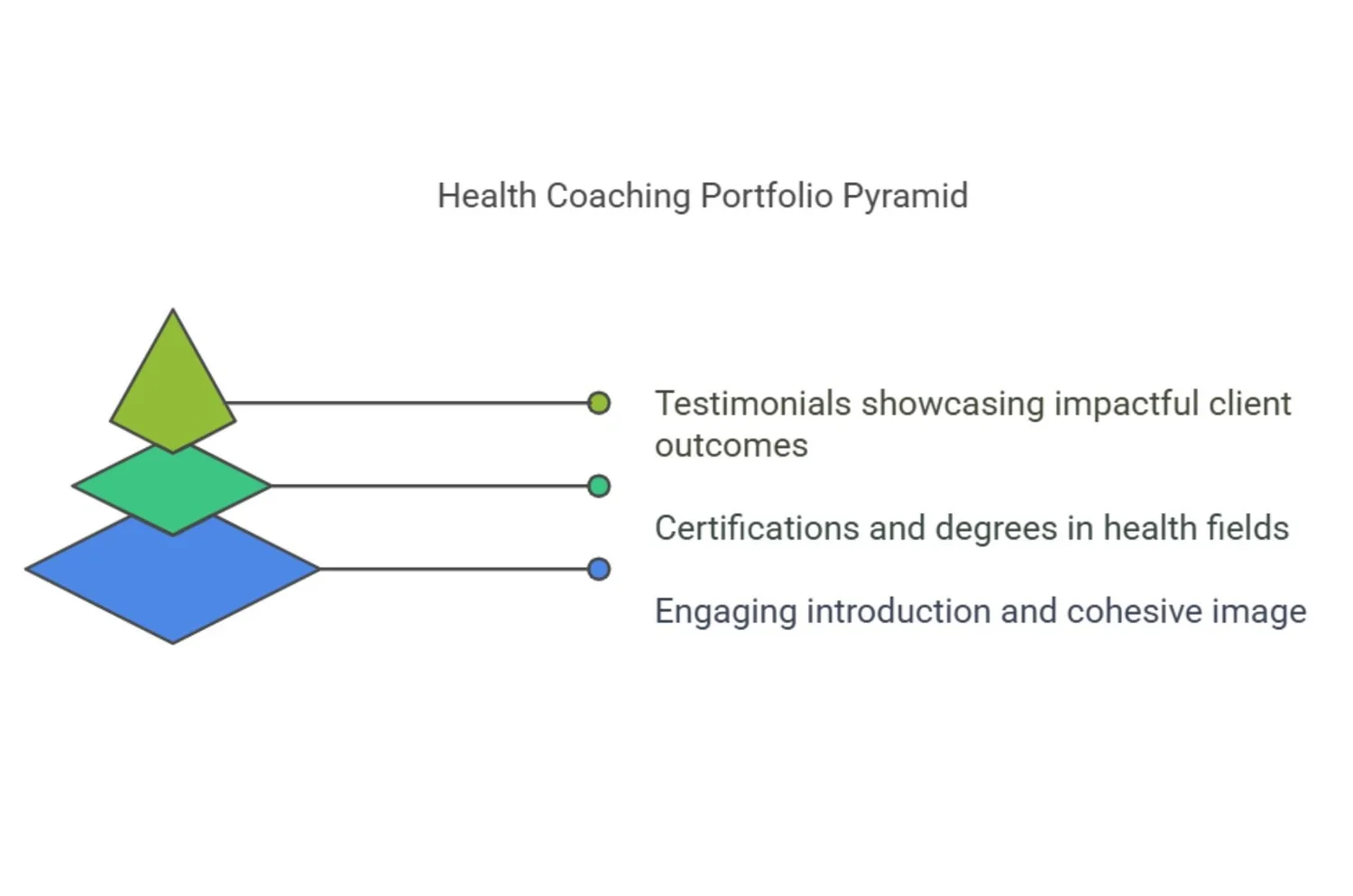 Create a Health Coaching Portfolio — ANHCO