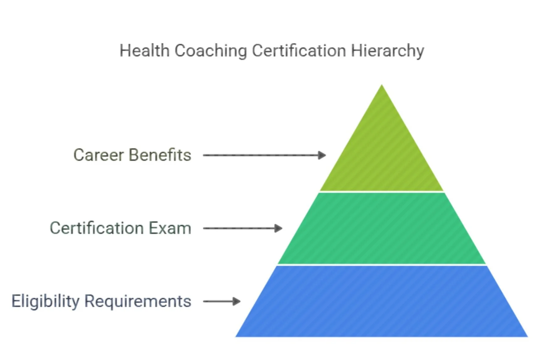 Health Coach Certification: Requirements Guide — ANHCO