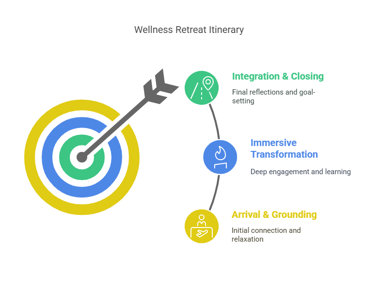 Run Your First Wellness Retreat: A Step-by-Step Guide — ANHCO