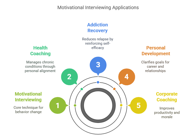 Motivational Interviewing for Breakthrough Results — ANHCO