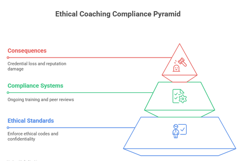 Ethical Coaching | Rules Every Coach Must Follow — ANHCO