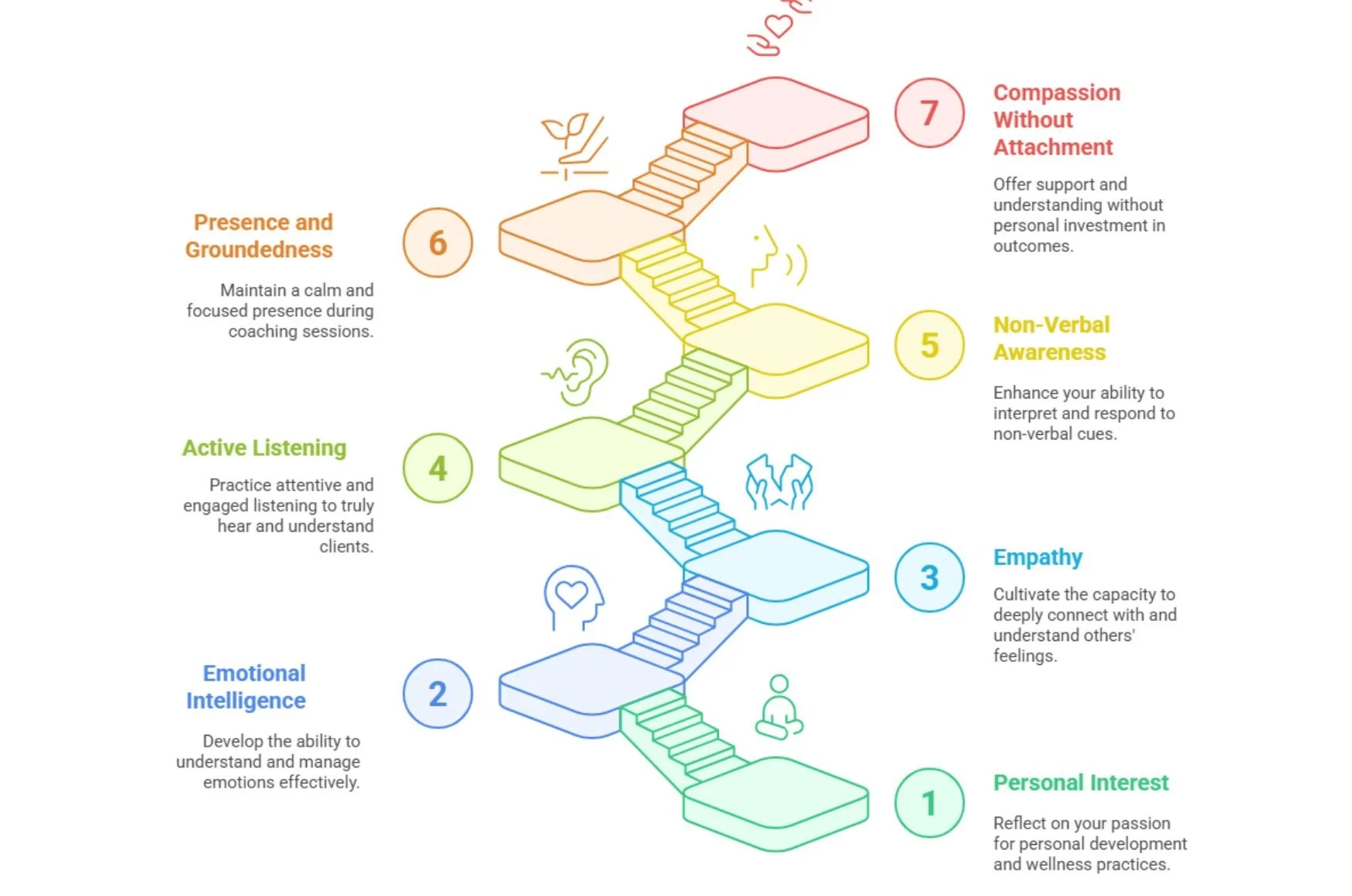 Step-by-Step Guide to Holistic Life Coaching — ANHCO