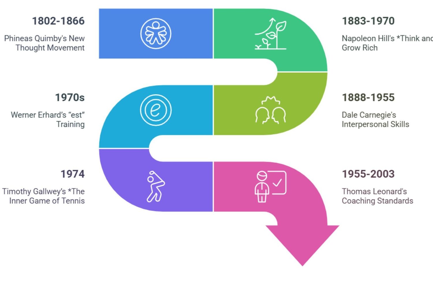 The History of Life Coaching: Key Milestones and Influential Figures ...