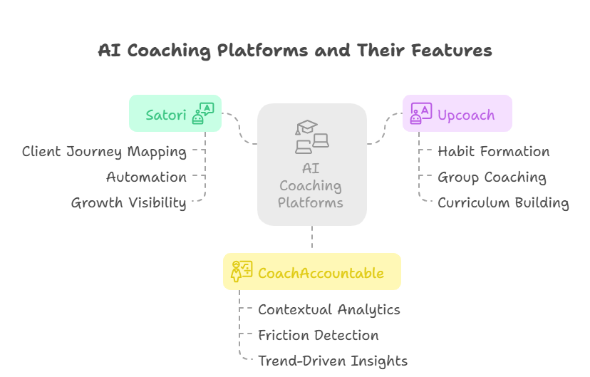 AI-Driven Coaching Platforms: The Ultimate 2025 Guide for Coaches — ANHCO