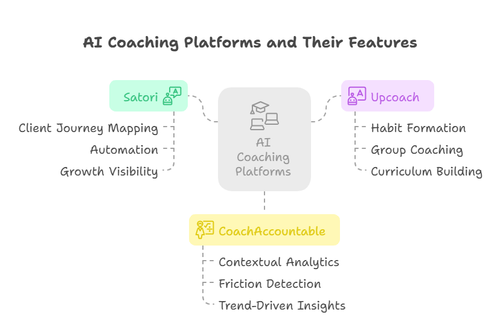 AI-Driven Coaching Platforms: The Ultimate 2025 Guide for Coaches — ANHCO