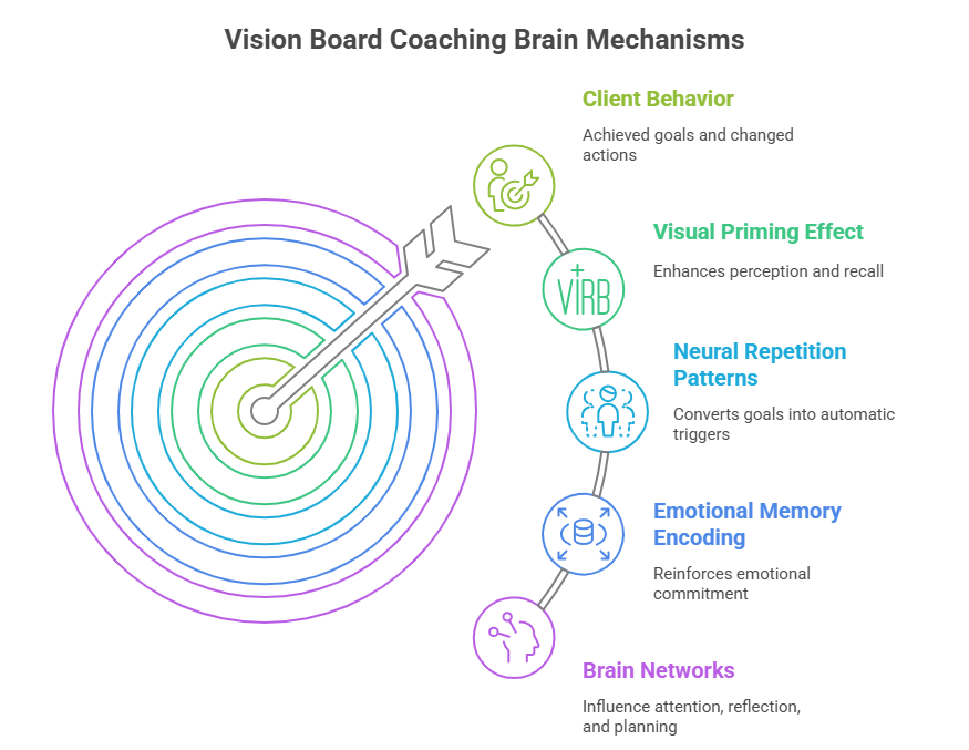 Vision Board Coaching: The Ultimate 2025 Guide for Coaches — ANHCO