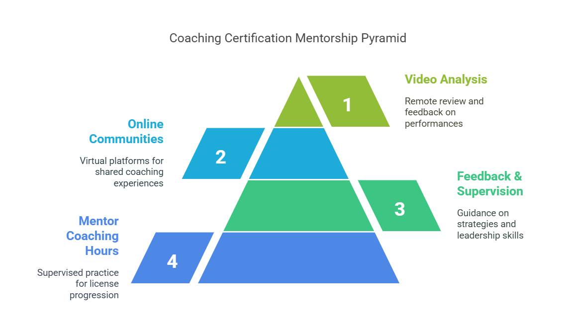 How to Get Coach Licence — ANHCO