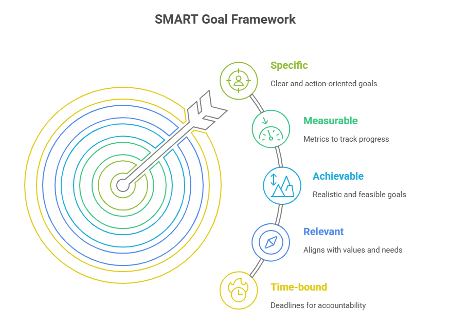 SMART Goals Template: The Ultimate 2025 Guide for Coaches — ANHCO