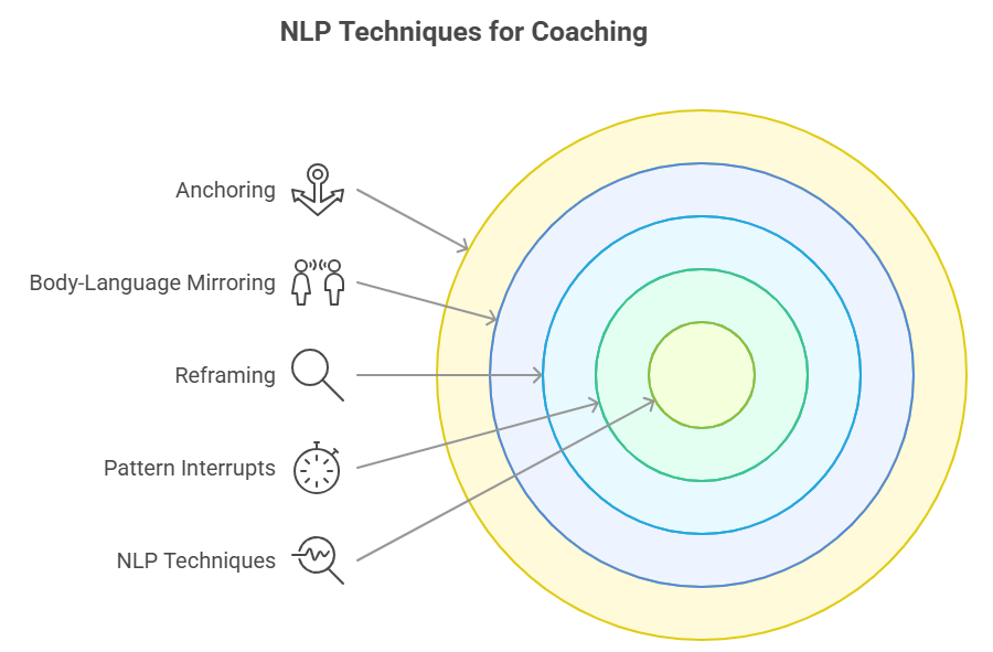 Neuro-Linguistic Programming (NLP): The Ultimate 2025 Guide for Coaches ...