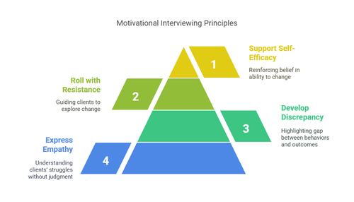 Motivational Interviewing for Certified Health Coaches — ANHCO