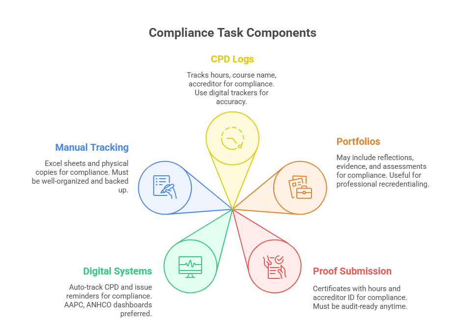 Understanding CPD Points and Certification Process — ANHCO