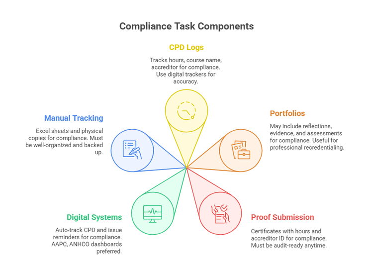 Understanding CPD Points and Certification Process — ANHCO