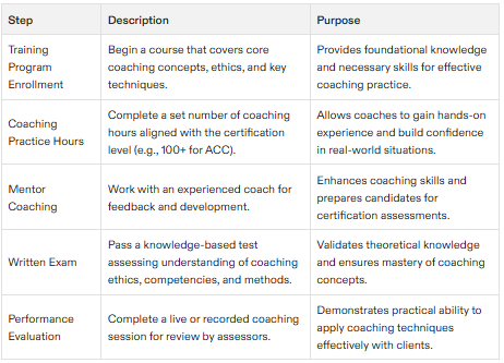 Level of Coaching — ANHCO