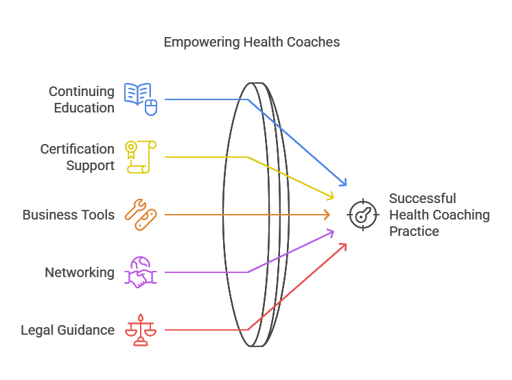 What Is the HCA Hub? Guide for Health Coaches — ANHCO