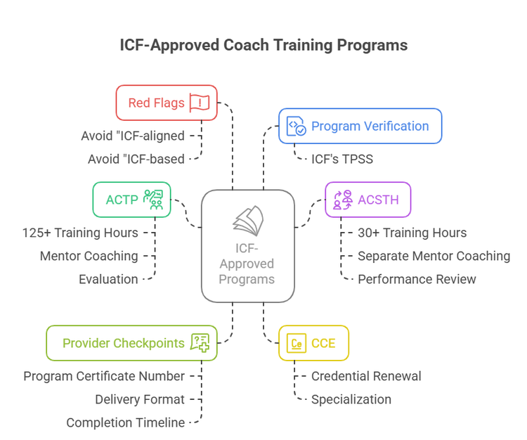 Complete Guide to Becoming an ICF Certified Coach — ANHCO