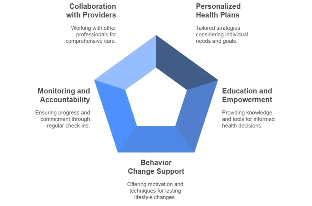 Certified Coaches and Preventative Health Roles — ANHCO
