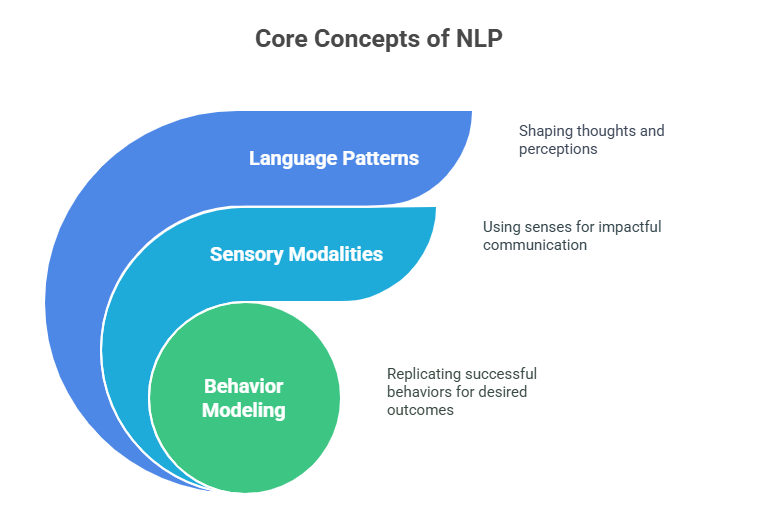 NLP in Coaching: 2025 Comprehensive Guide — ANHCO