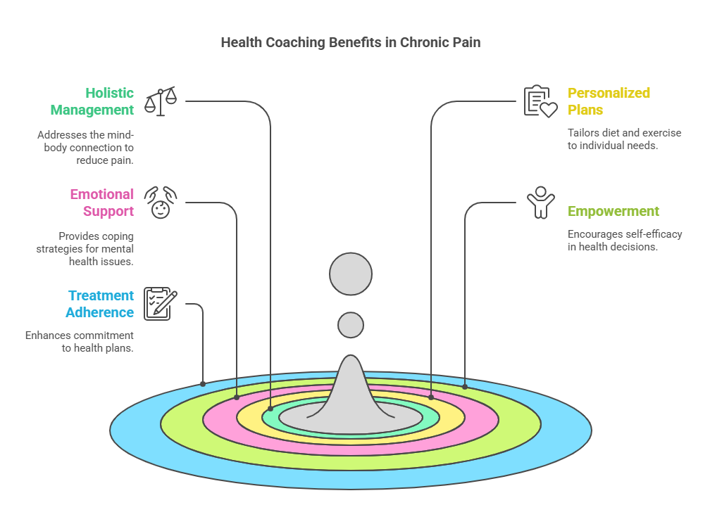Ease Chronic Pain Using Health Coaching Plans — ANHCO