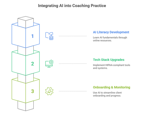 AI in Coaching | What Every Coach Must Know in 2025 — ANHCO