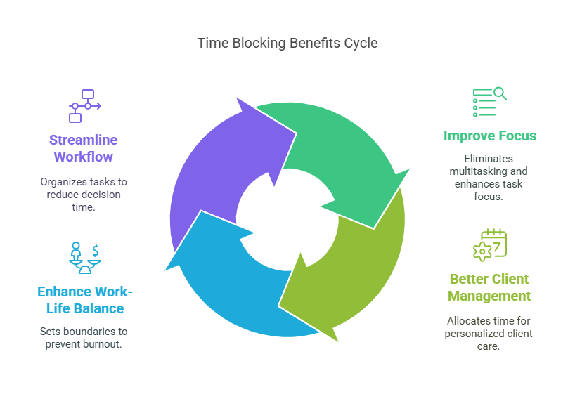 How to Use Time Blocking in Health Coaching — ANHCO