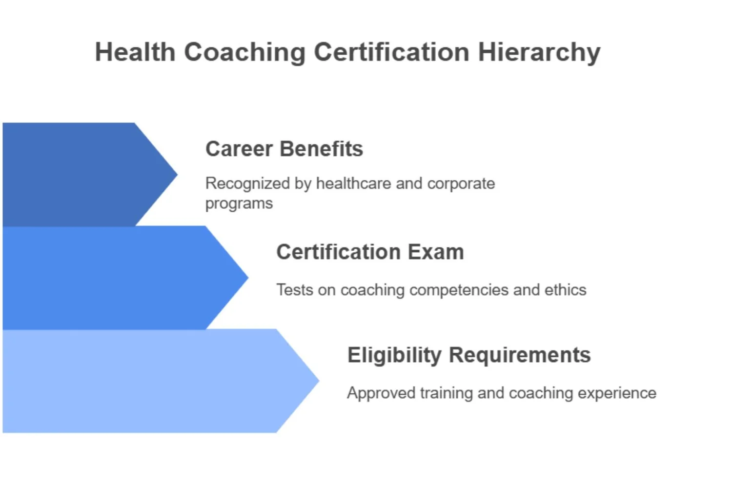 Health Coach Certification: Requirements Guide — ANHCO