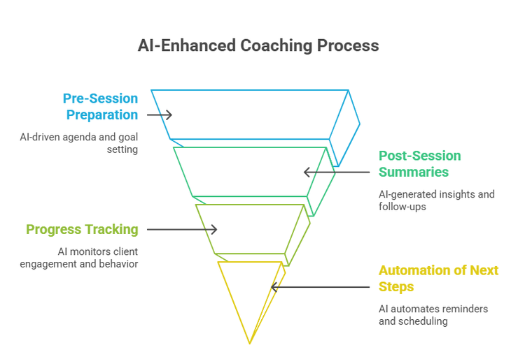 AI-Driven Coaching Platforms: The Ultimate 2025 Guide for Coaches — ANHCO