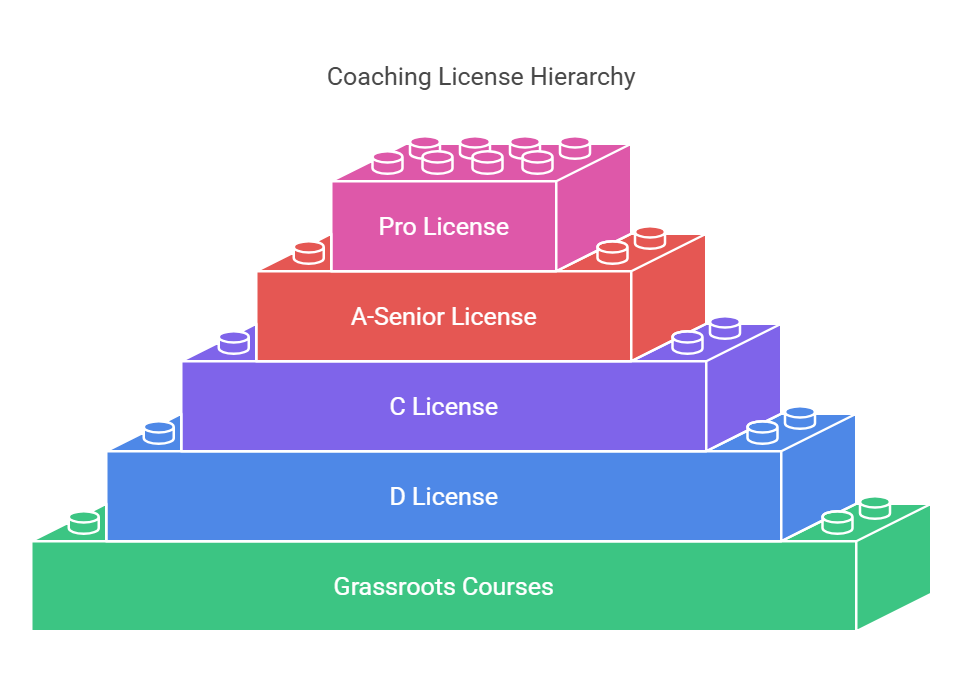How to Get Coach Licence — ANHCO