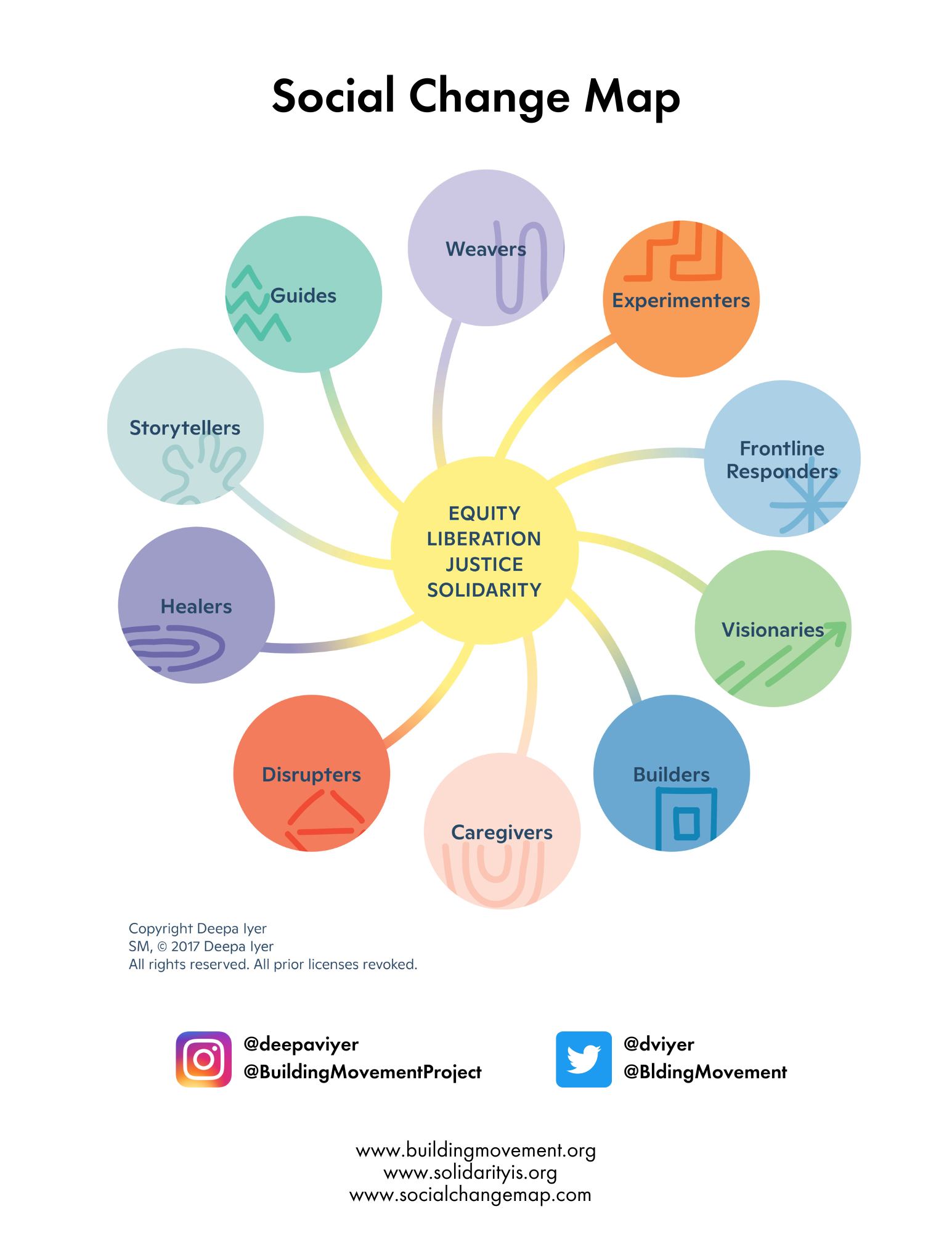 The Social Change Ecosystem Framework | Tools & Resources — Solidarity Is