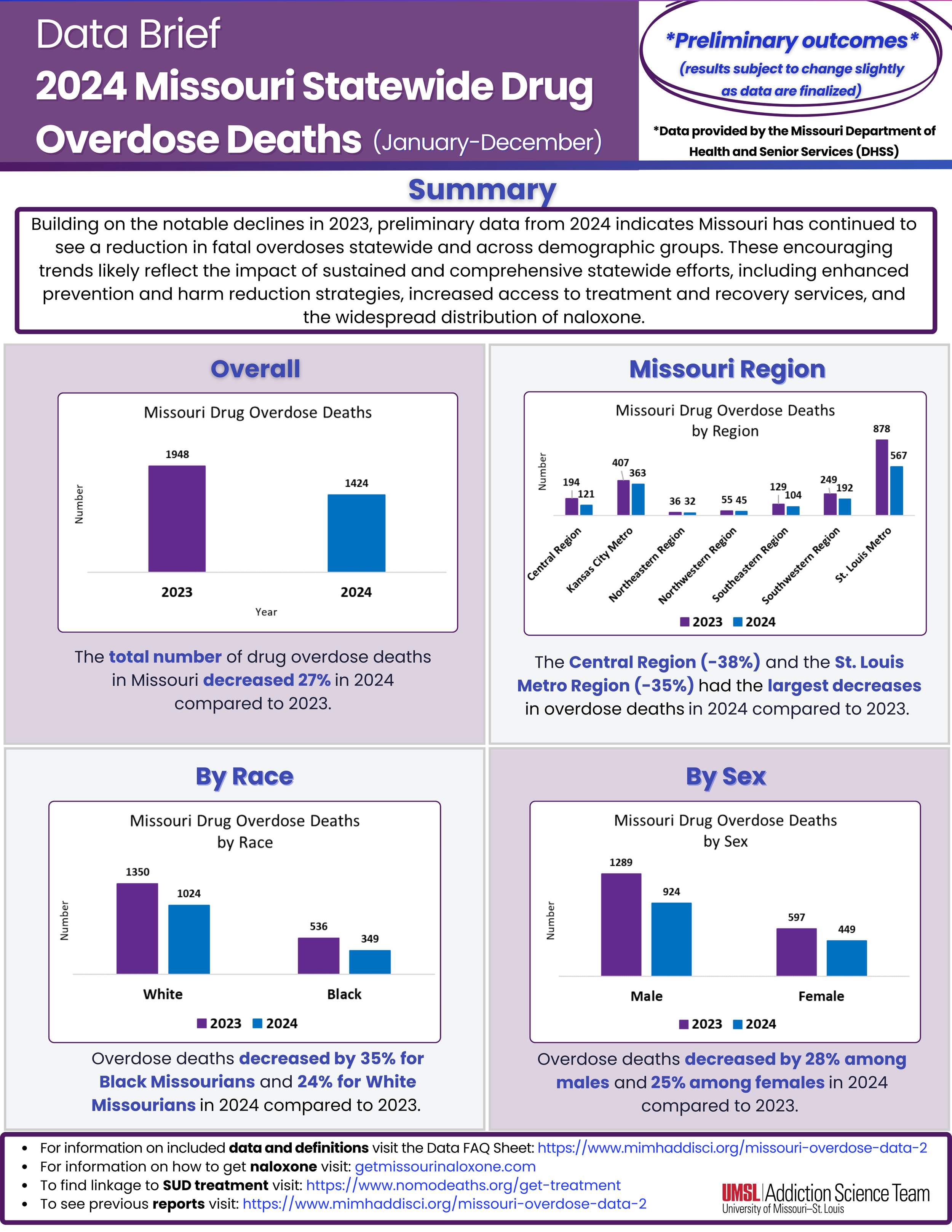 Missouri Statewide Reports — MIMH Addiction Science