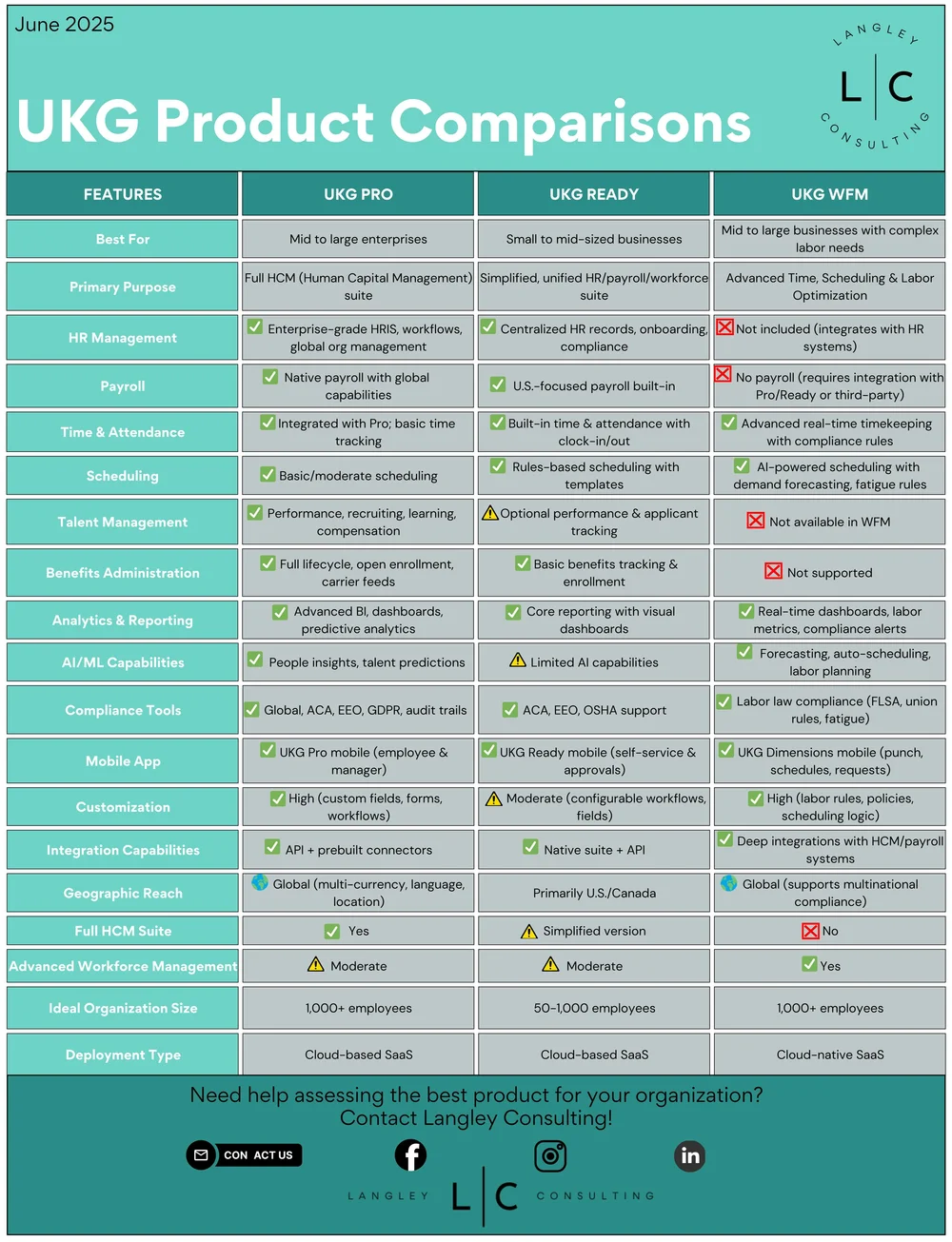 Which HR & Workforce Solution Is Best? UKG Comparisons — Langley Consulting