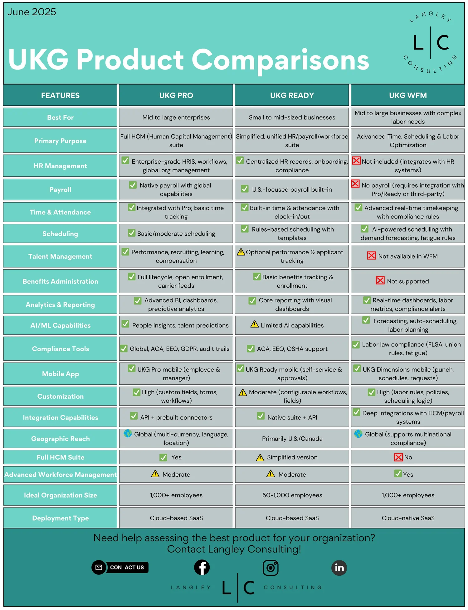 Which HR & Workforce Solution Is Best? UKG Comparisons — Langley Consulting